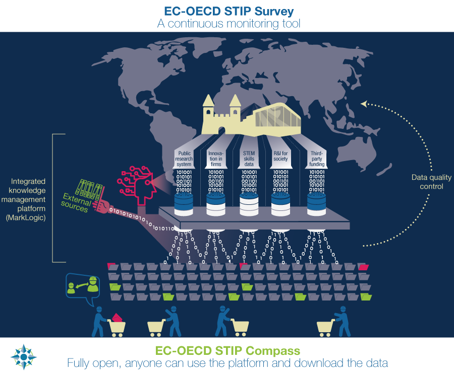 EC-OECD STIP Compass